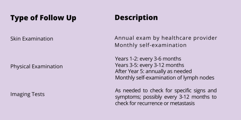 Follow Up By Stage - AIM at Melanoma Foundation