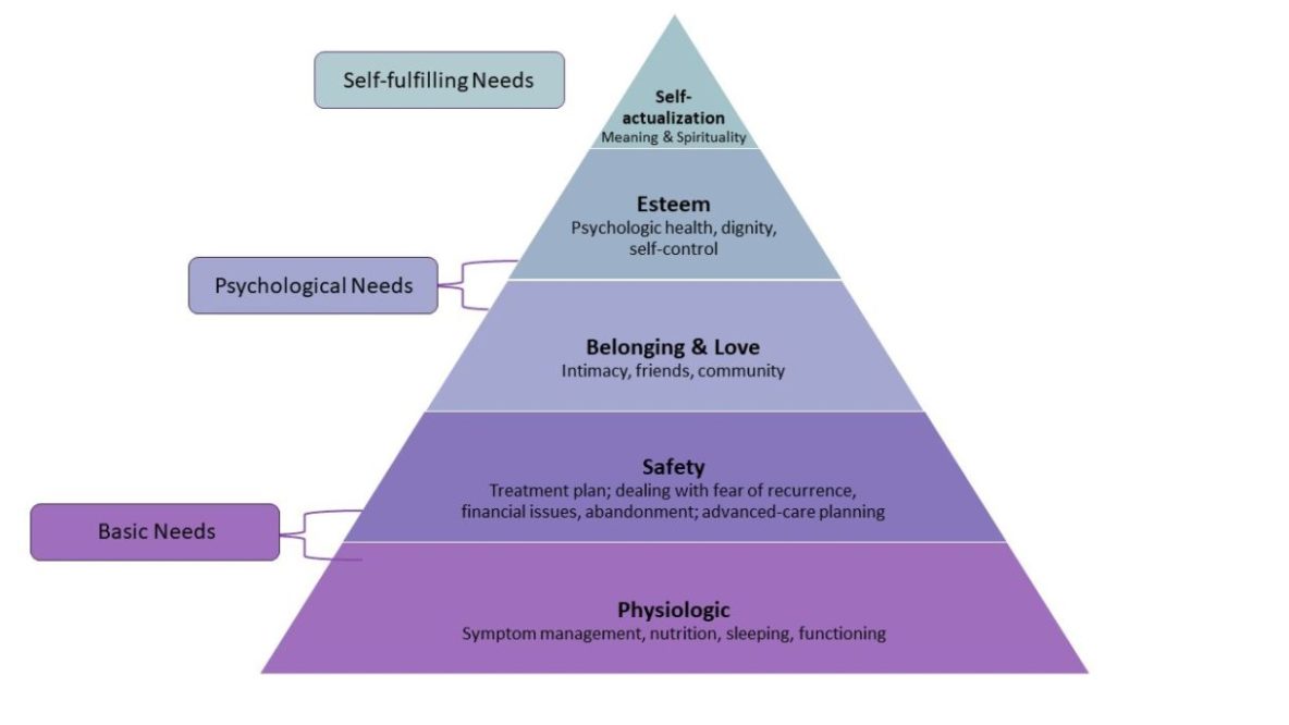 Caring For The Patient's Basic Needs - AIM at Melanoma Foundation